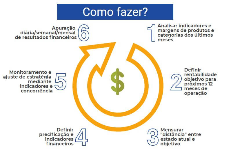 Precificação: O que é, estratégias e como fazer para ter lucro!